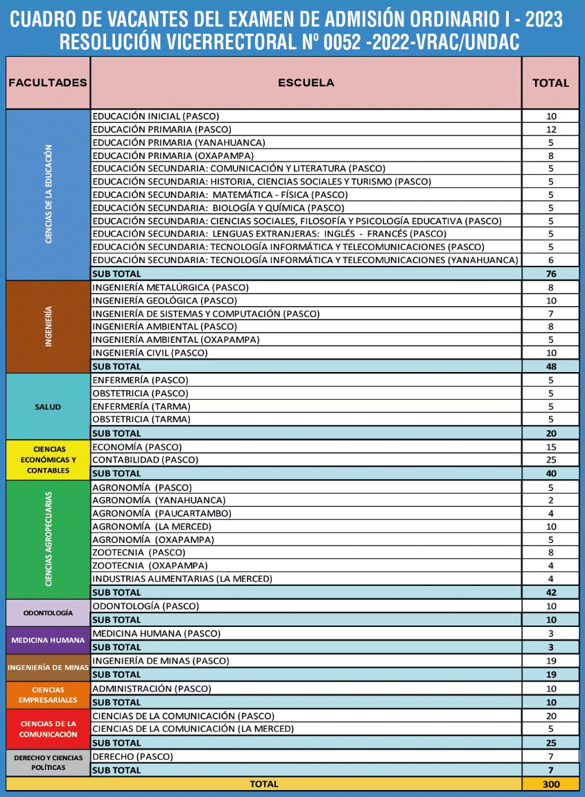 Admisión 2023-I UNDAC - Examen para la Universidad Daniel Alcides Carrión