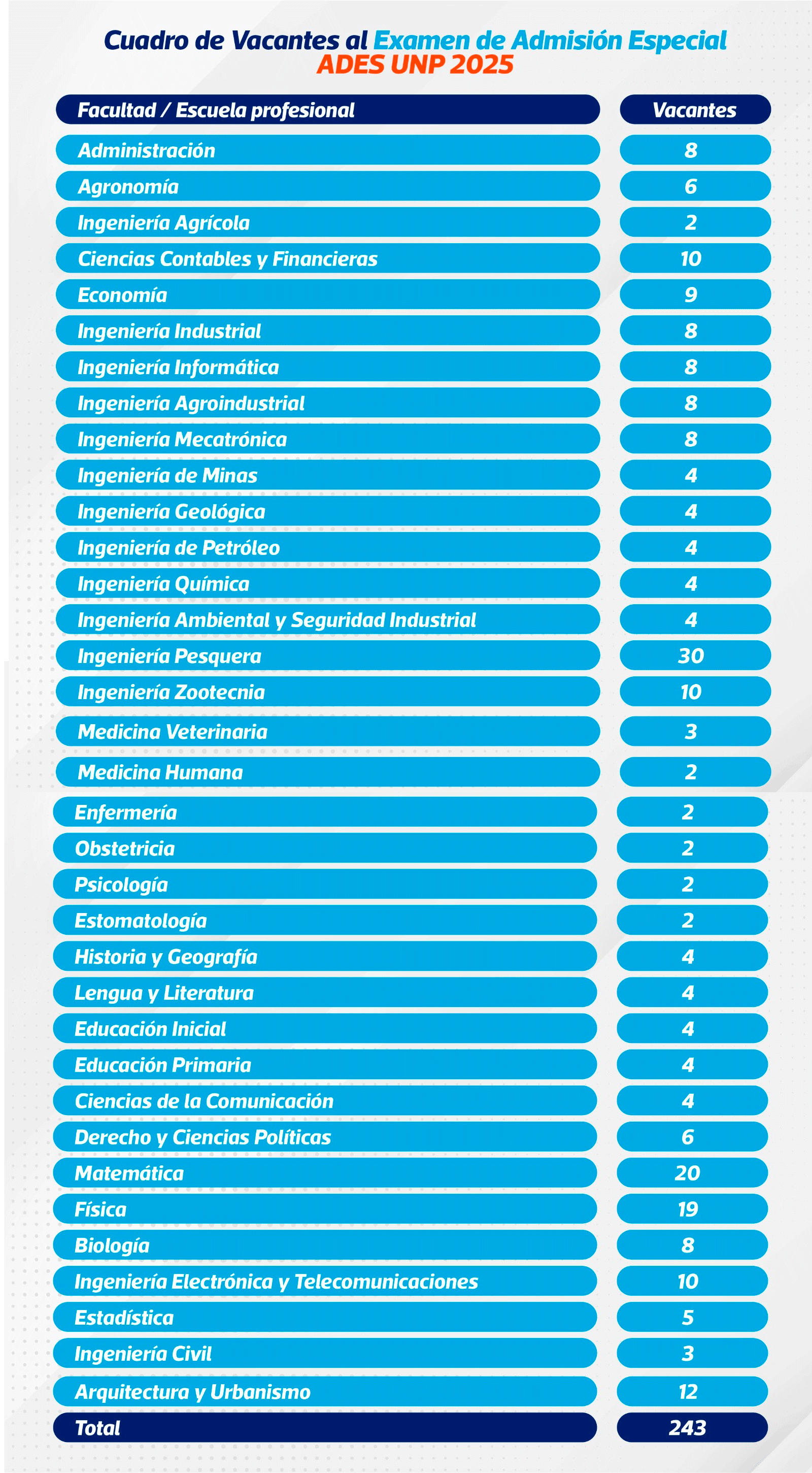 Admisión 2025-I UNP - Examen de ingreso a la Universidad de Piura